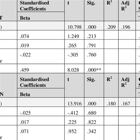 Regression Analysis With Gender Age Work Experience Organisational Download Scientific