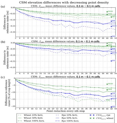 Development Of Mean Csm Ref − Csm Red Elevation Difference Values With Download Scientific
