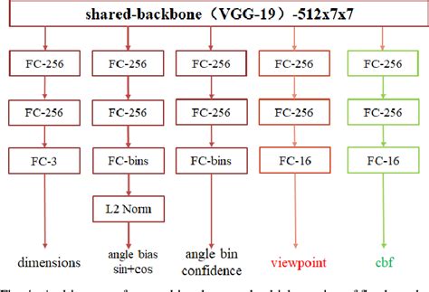 3d Bounding Box Estimation For Autonomous Vehicles By Cascaded Geometric Constraints And