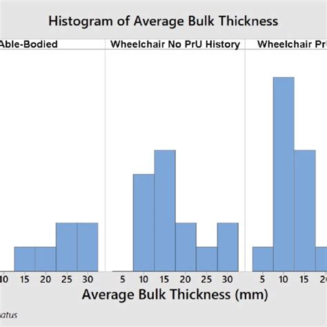 Tissue Thickness Under The Ischium Differed By Pressure Ulcer Risk