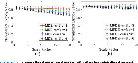 Figure 7 From Quantifying Heart Rate Variability Using Multiscale Fuzzy