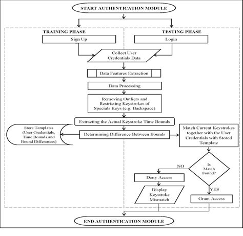 Figure 2 From Keystroke Dynamics Algorithm For Securing Web Based