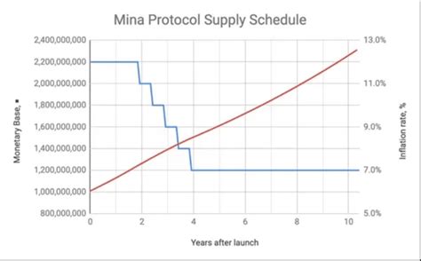 Mina Protocol Mina Là Gì Mina Blockchain được Mệnh Danh Là