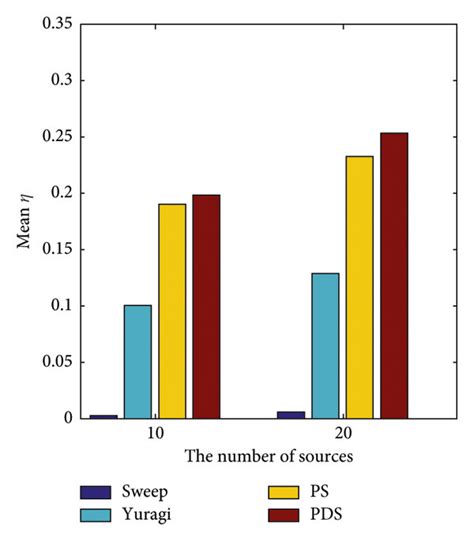 For different central field intensities comparison of η for four