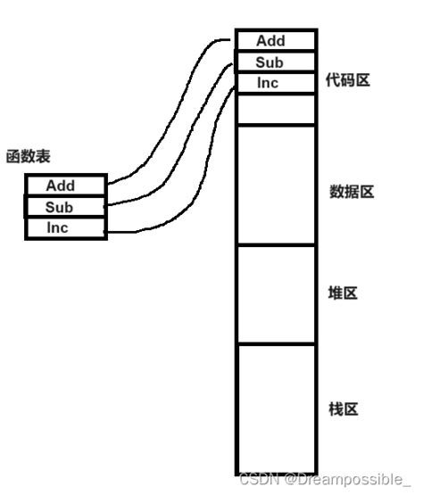 C语言学习笔记（函数指针） Csdn博客