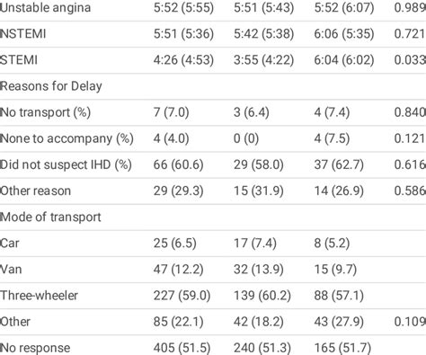 Reaching The Health Care System Stratied By Sex Delay In Presentation Download Scientific