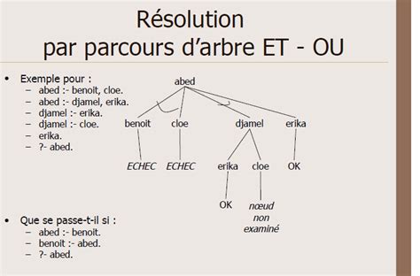 Cours Prolog La Programmation Logique