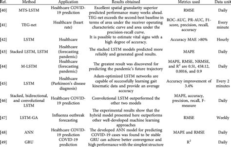 A Summary Of Published Articles That Used Deep Sequential Models In