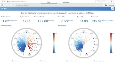 Worldwide Internet Speed Demo Apps For Qlik Sense AnyChart Qlik Extensions