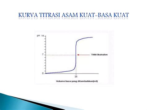 Titrasi Asam Basa Kelompok 1 Ppt