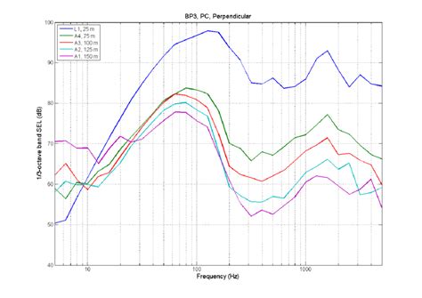 1 3 Octave Band Sound Exposure Level With Source At BP3 In The Forest