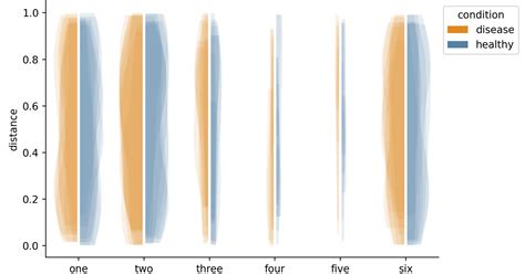 Python Multiple Overlapping Seaborn Violin Plots Split By Hue