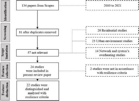 The Findings Of The Searching Process And Assessing Papers Download
