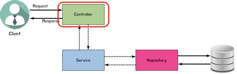 Junit 단위 테스트 Controller