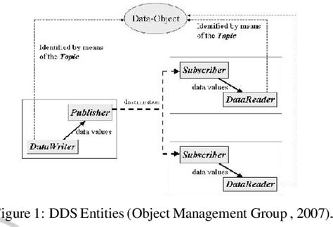 Figure 1 From A Simple Erlang Api For Handling Dds Data Types And