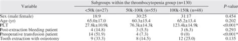 Characteristics And Incidence Of Post Extraction Bleeding According To Download Scientific