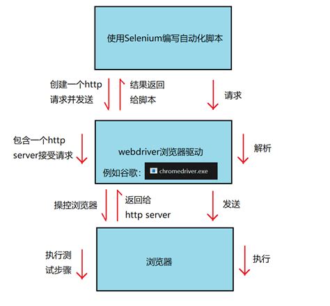 如何用selenium实现自动化？selenium自动化 Csdn博客