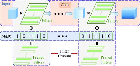Illustration Of Filter Pruning And Evolutionary Individual Encoding