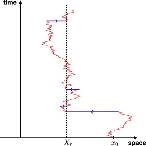 Illustration In D 1 Of The Diffusion With Resetting Process The Download Scientific Diagram