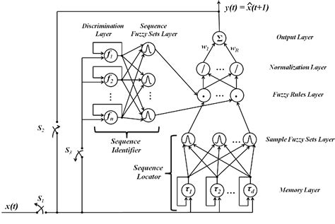 Figure 1 From A Novel Self Organizing Fuzzy Neural Network To Learn And Mimic Habitual