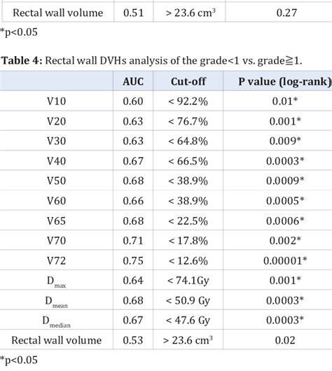 Rectal Wall Dvhs Analysis Of The Grade Download Scientific Diagram