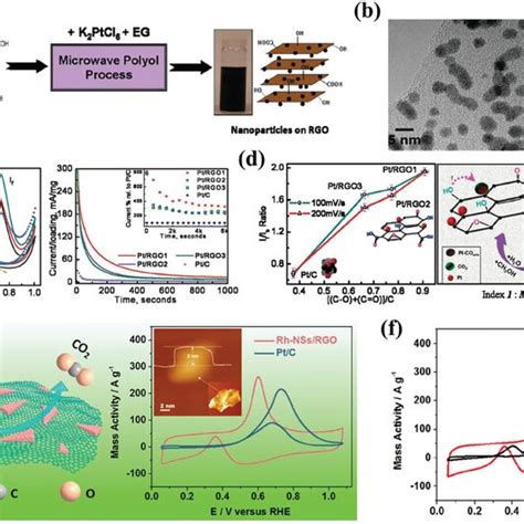 A Scheme Of Mwapp Synthesis Of Ptrgo Hybrids B Tem Image And Pt Nps
