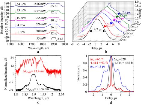 Spectra A And Autocorrelation Traces B Measured At The Output Of
