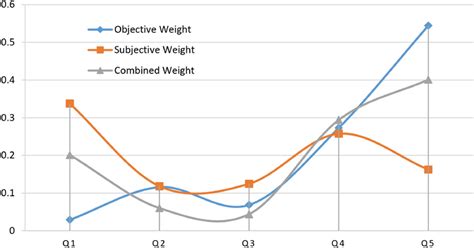 Comparison Analysis For Subjective Objective And Combined Assessments