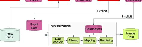 Model Of Event Based Visualization The Figure Shows The Major Steps Of