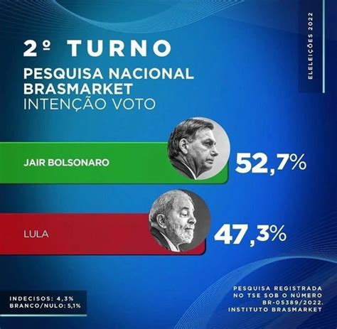 Pesquisa Mostra Que Bolsonaro Vai Vencer A EleiÇÃo Com 527 E Lula Tem