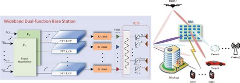 Figure 1 From Ris Aided Wideband Holographic Dfrc Semantic Scholar