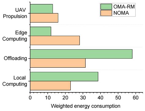 An Energy Efficient Scheme Design For Noma Based Uav Assisted Mec Systems