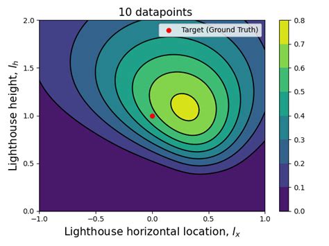 Pedro Pessoa Phd On Linkedin Bayesian Lighthouseproblem Datascience Python Statistics