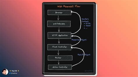 Magento Adobe Certification Cheatsheet Raj Kb