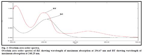 Validation And Experimental Design Assisted Robustness Testing Of Rplc