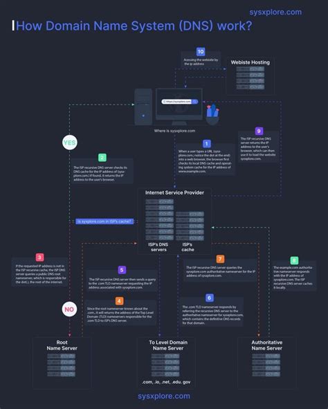 Valentine Traw Nachi On Linkedin How Dns Work Computer Science Programming Data Science