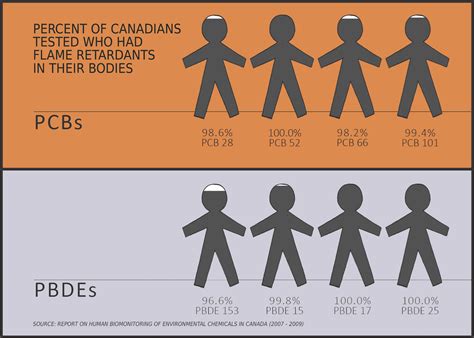 What Are Pbdes Endocrine Disruptors Action Group