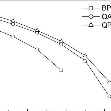 Ber Of The 12 Rated Convolution And Ldpc Encoded Ofdm System Under