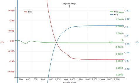 73 Rans Cfd On 2d High Lift System Configuration Using The Flow360 Python Client — Flow360