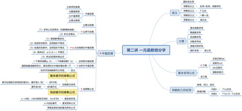 张宇高数 第二讲 一元函数微分学 思维导图 Csdn博客