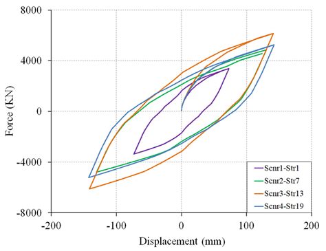 The Hysteresis Curve Comparisons Under Static Cyclic Analysis A Download Scientific