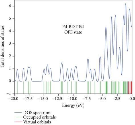 dos spectrums of designed bdt based molecular switches in the off state