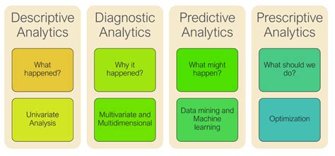 4 Levels Of Data Analytics Maturity — 4 ขั้นของ Data Analytics Madt