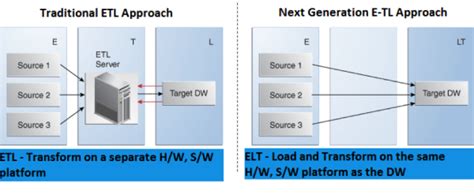 Informatica Etl Vs Oracle Data Integrator Elt Data Sciences