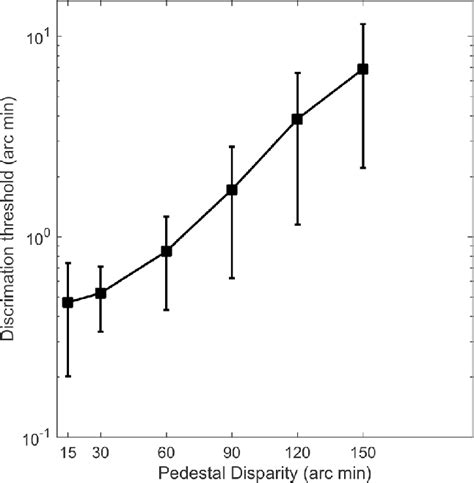 Mean 75 Correct Depth Discrimination Thresholds Plotted As A Function