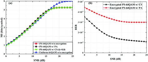Monte Carlo Simulation Results Of A Mi Performance And B Encryption Download Scientific