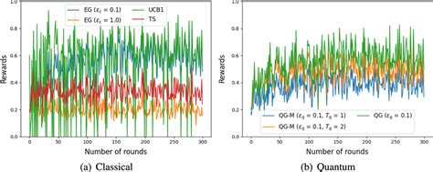 Simulation Results For A Classical Eg Ucb1 And Ts And B Quantum