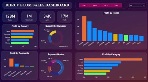 Powerbi Dataanalytics Dashboard Learningjourney Firstproject Datavisualization