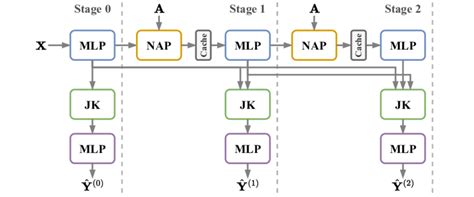 An Example ProGAP Architecture With Three Stages MLP And JK Represent