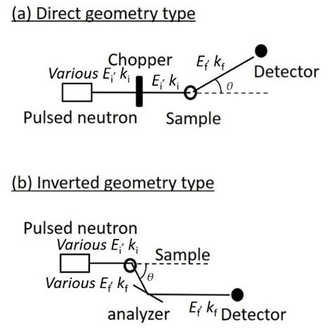 Conceptual Diagrams Of Spectrometers Installed At Pulsed Neutron Download Scientific Diagram